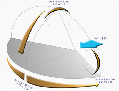 How To Kite Buggy - How To Guide - Extreme Kites